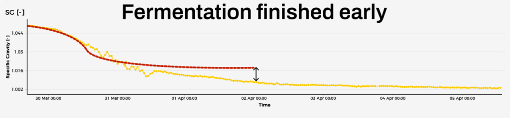 Fermentation Monitoring: Learn From Your Brews — Brewbrain
